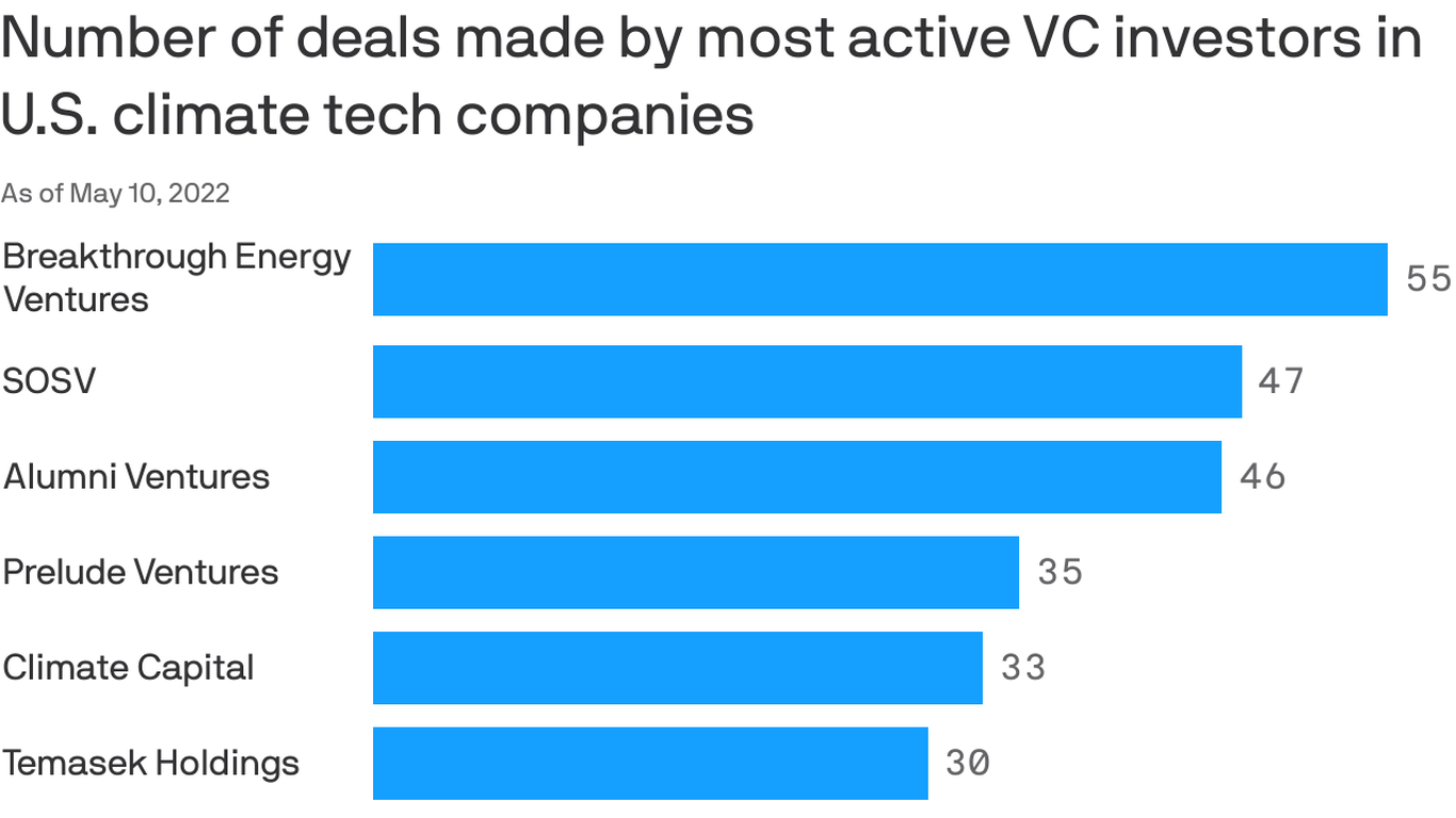 Here are the top 10 most active climate VCs