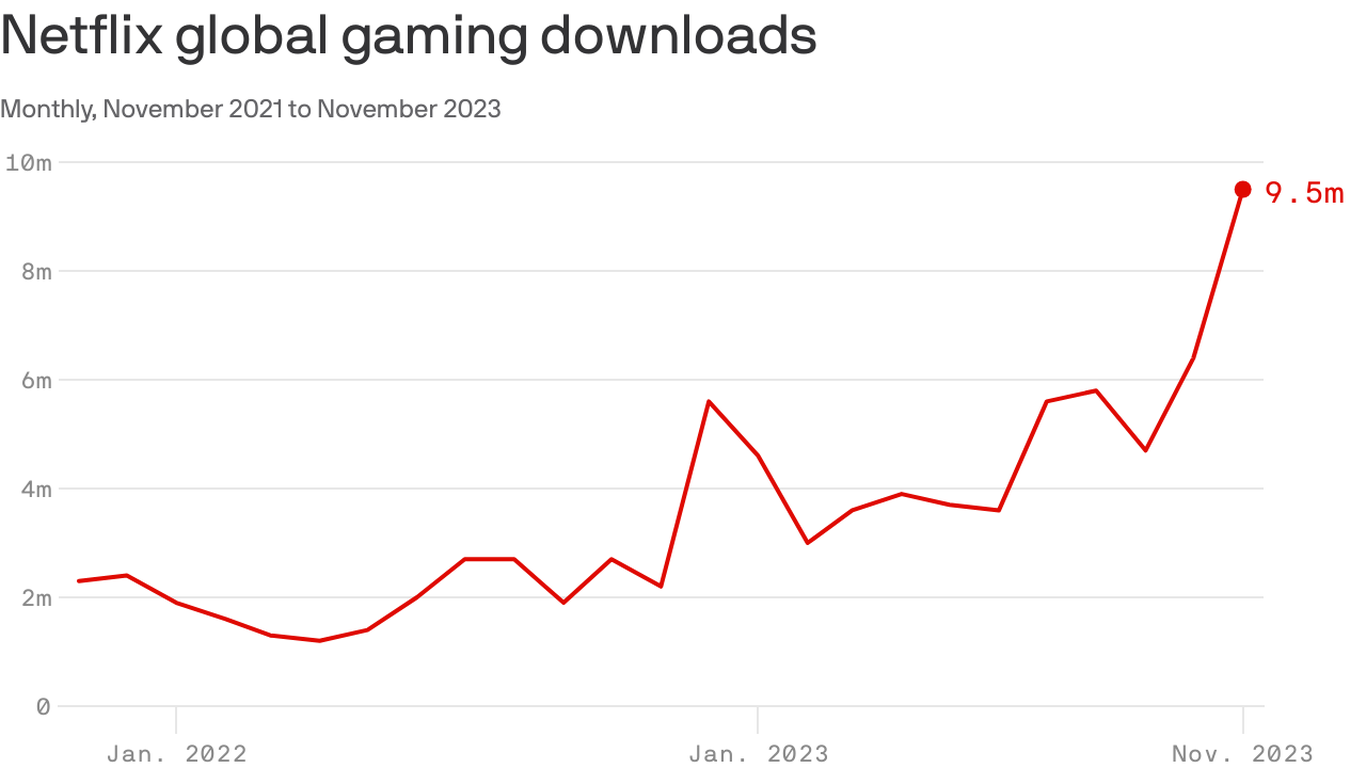 By the numbers: Netflix gaming