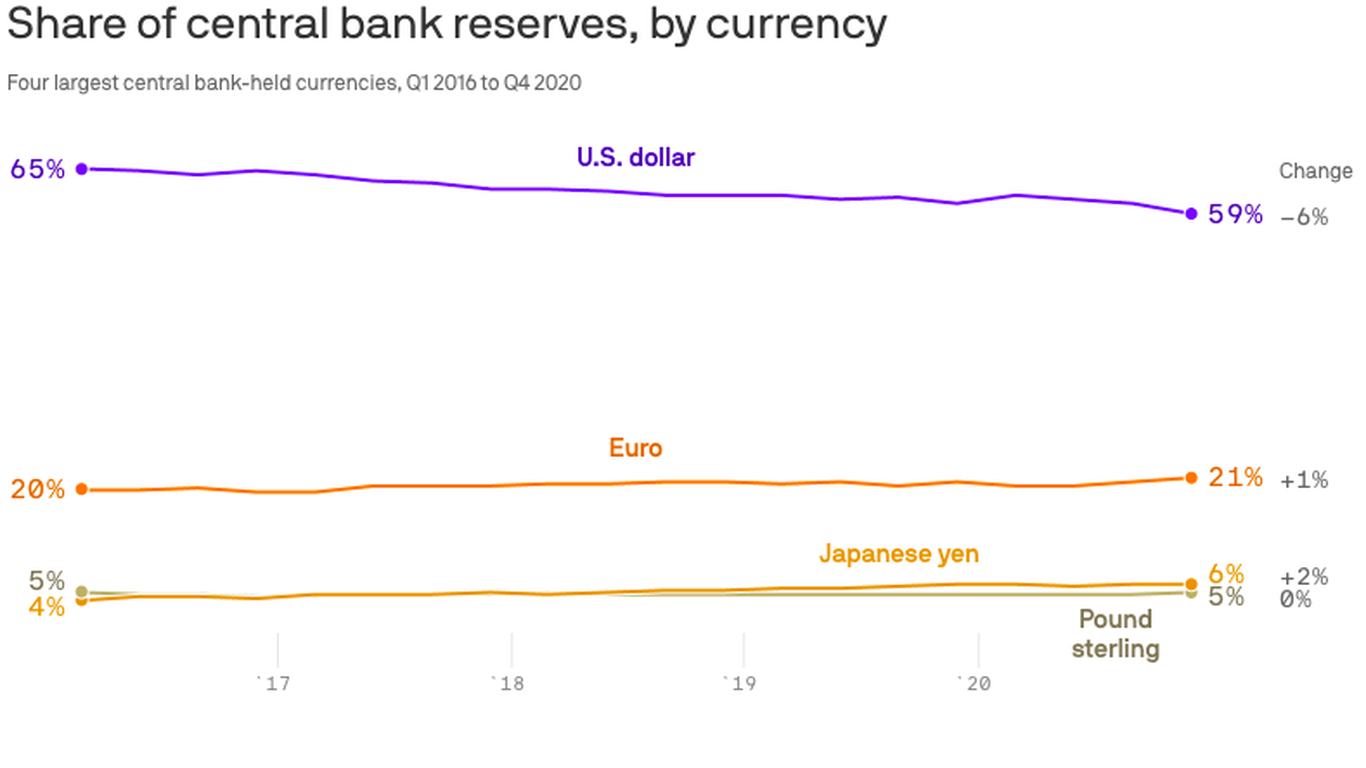 World's dollar reserves hit 25-year low