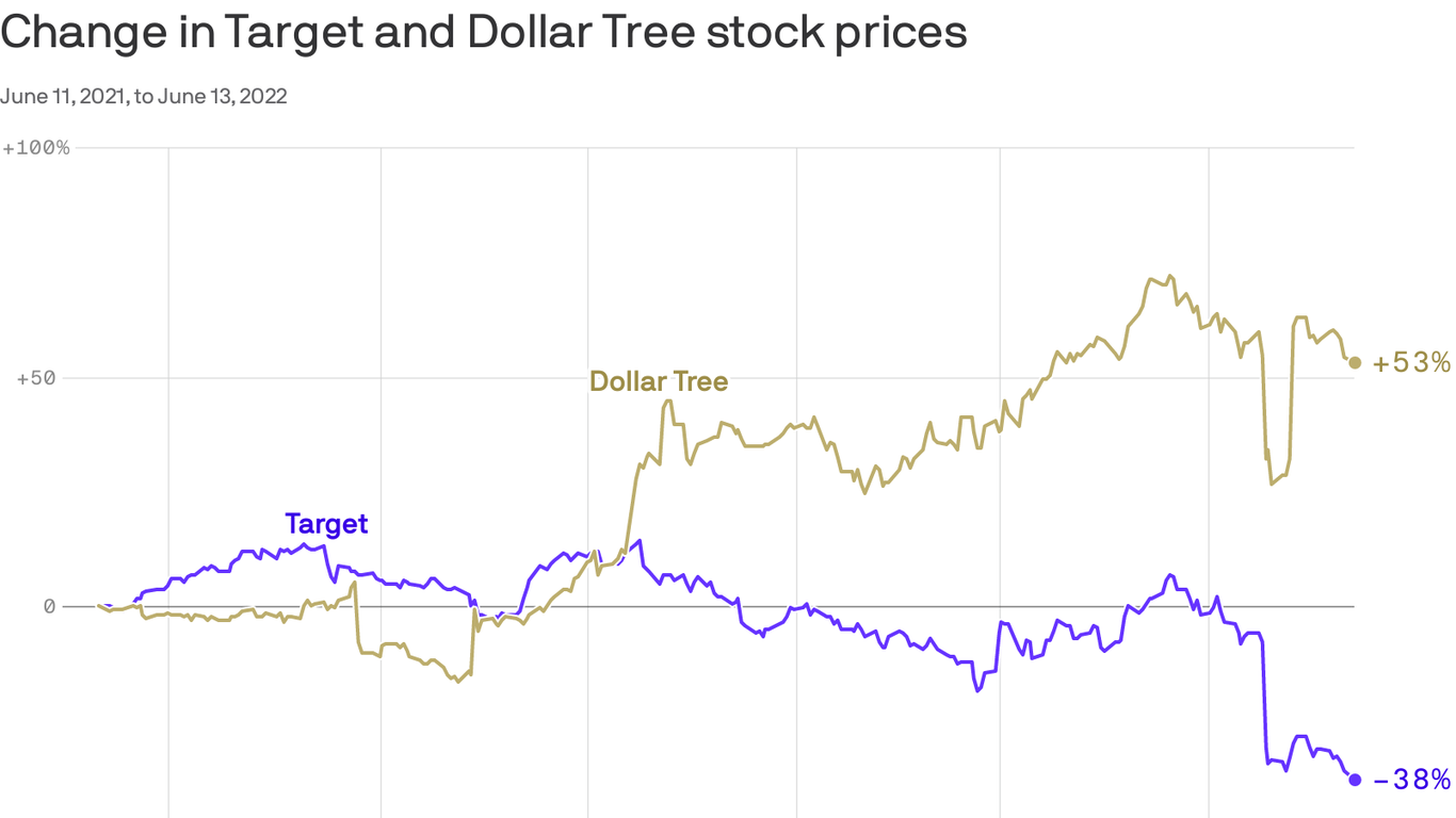 What Dollar Tree and Target stocks imply about the economy