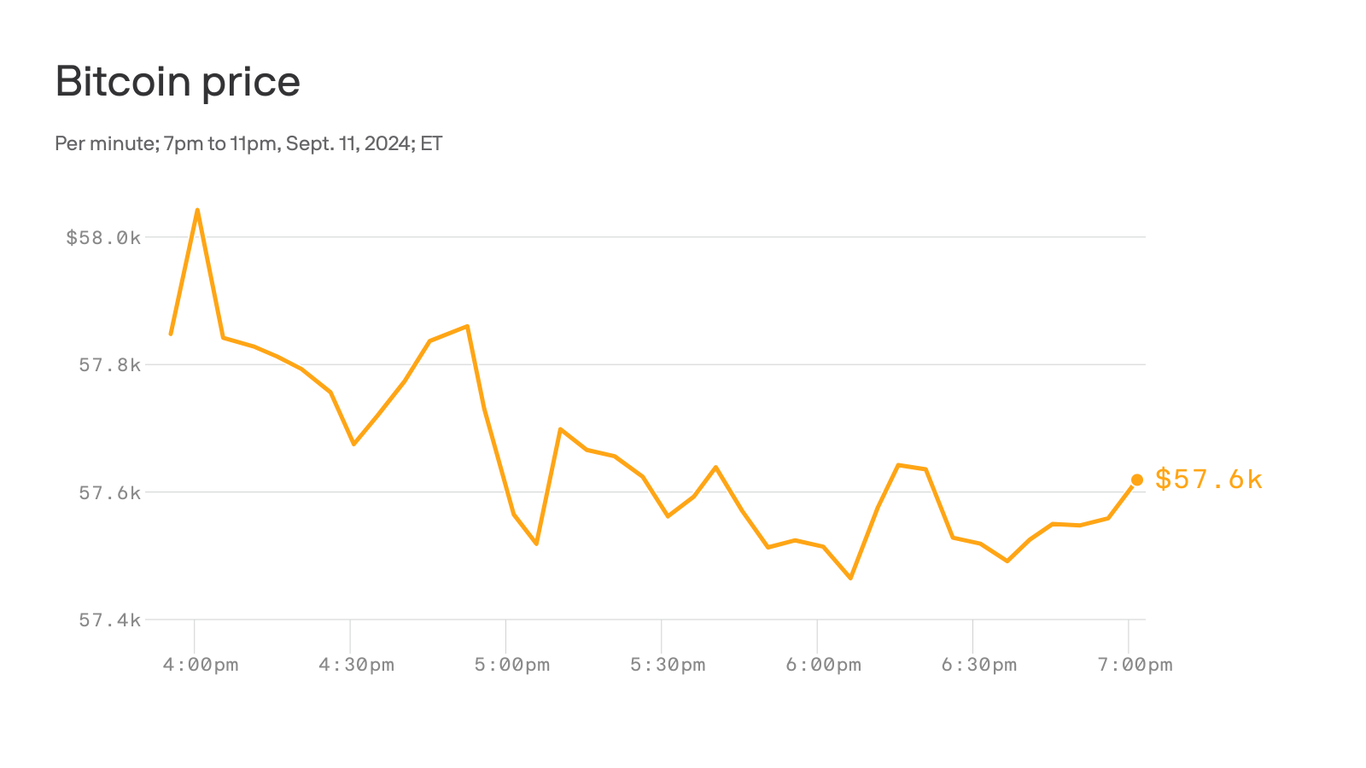 Bitcoin price fell as the presidential debate began