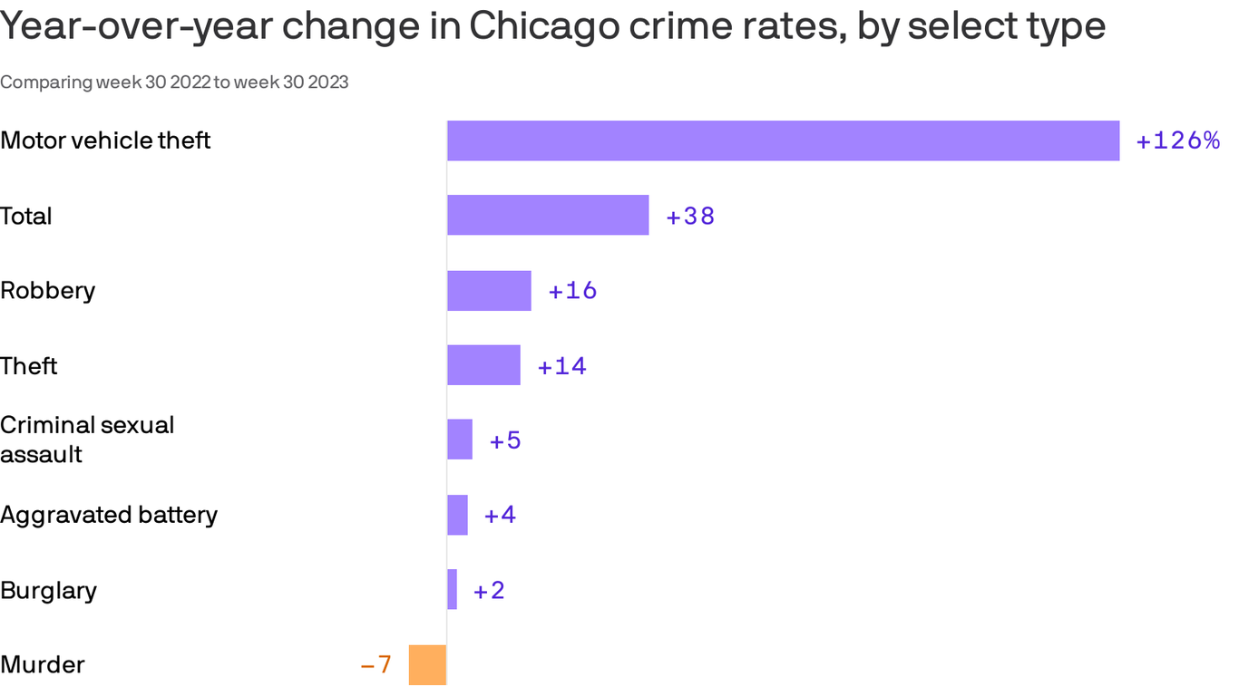 Chicago vehicle thefts are spiking - Axios Chicago