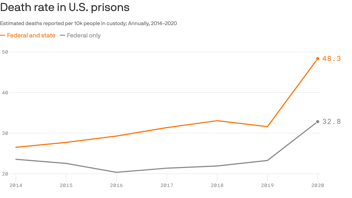 COVID prison death rate increased 3 times higher than broader ...