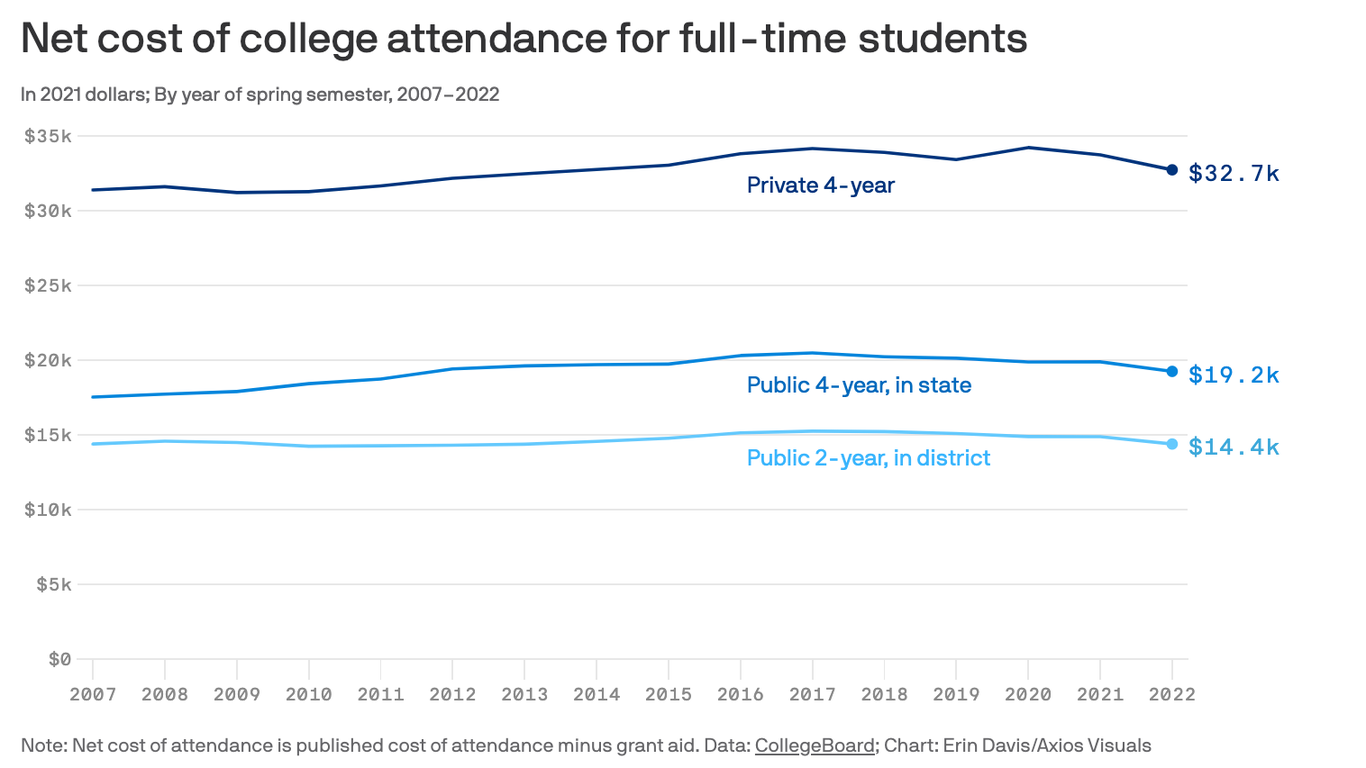 College tuition inflation isn't as bad as you think