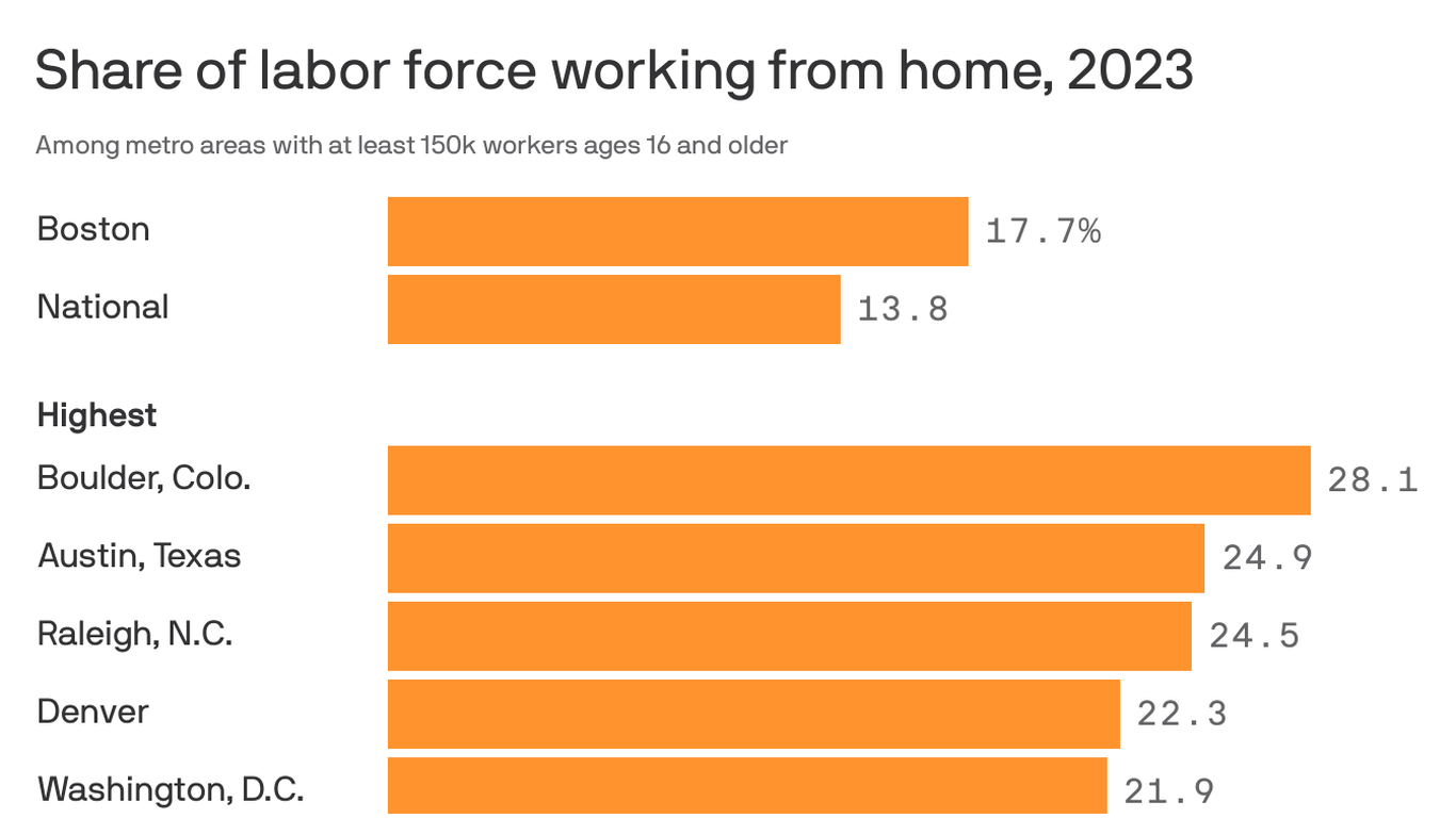 How many Boston-area workers work from home, hybrid - Axios Boston