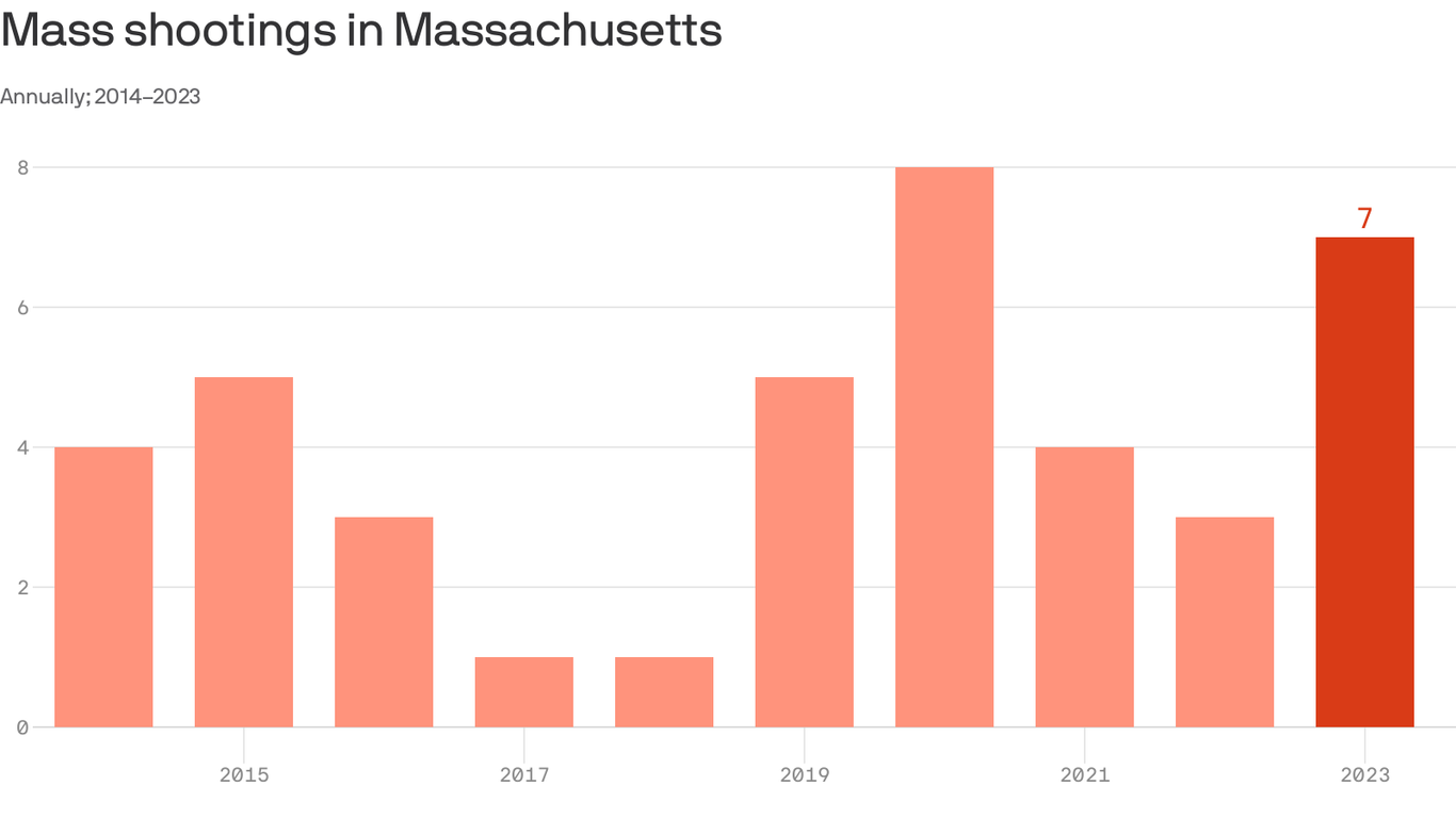 Massachusetts mass shootings up in 2023 - Axios Boston