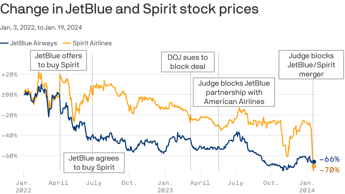 JetBlue and Spirit to appeal court decision blocking merger