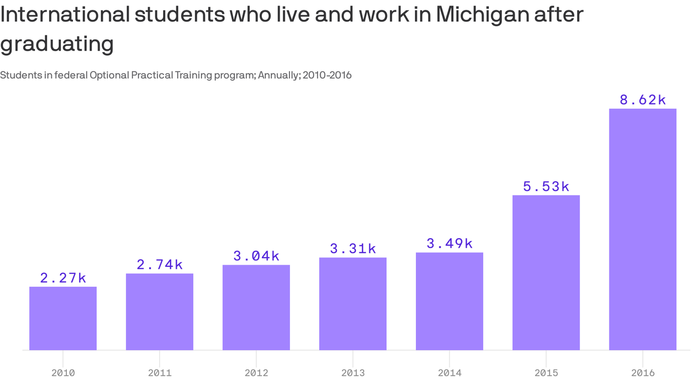 Michigan's growing international grad workforce - Axios Detroit