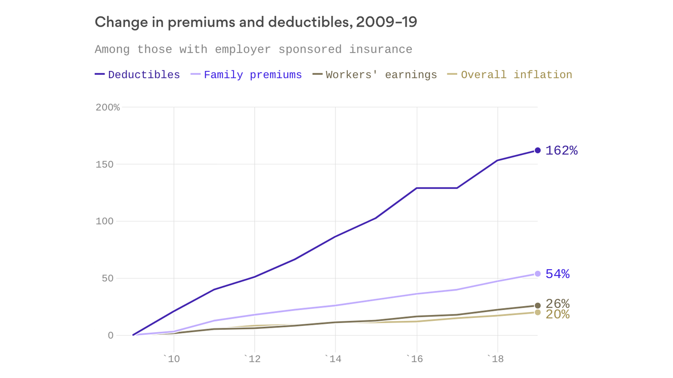 The silent decline of the employer health care market