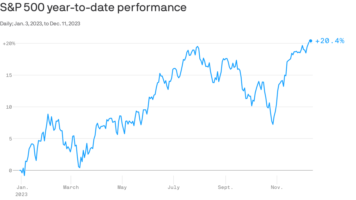 S&P 500's gains this year push past 20% as market nears all-time high