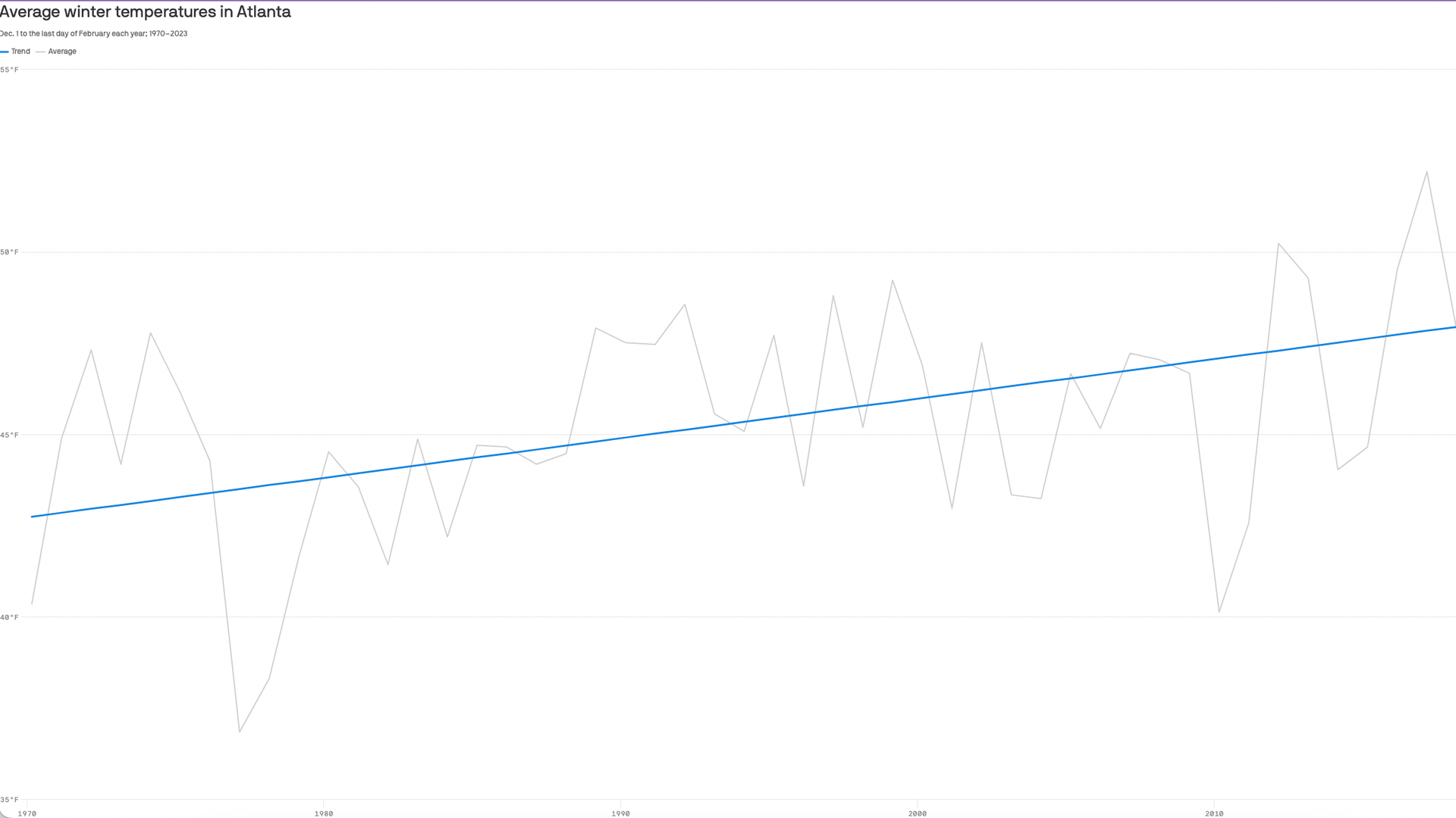 Andrew Freedman - Axios
