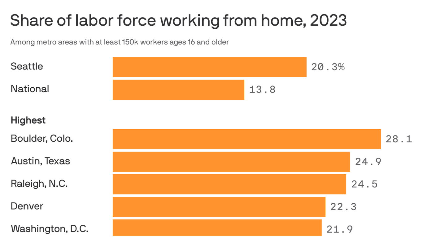 Remote work shrinks in Seattle as office push grows - Axios Seattle