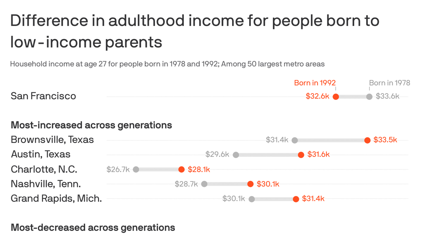 San Francisco upward mobility lacking among low-income families - Axios ...