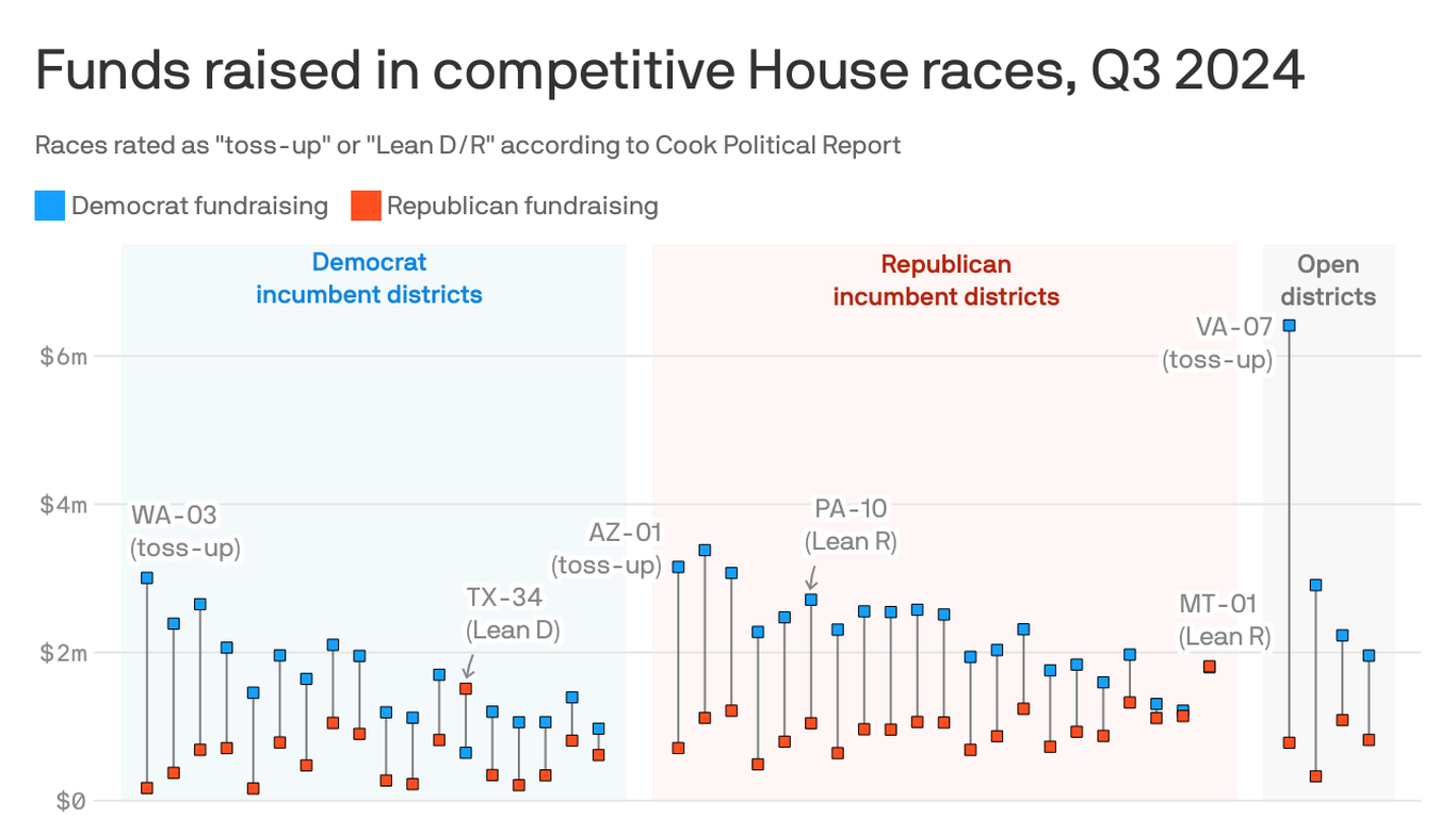 Dem House candidates smoke GOP rivals in 11th hour fundraising