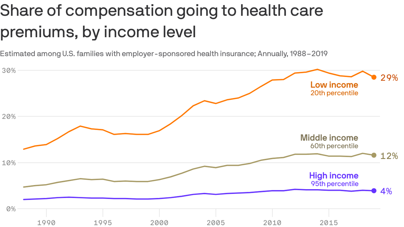 Health insurance premiums are eating into workers' wages