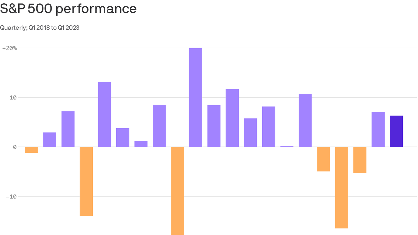 Stocks notch second straight quarterly gain in Q1 Stocks notch second straight quarterly gain in Q1