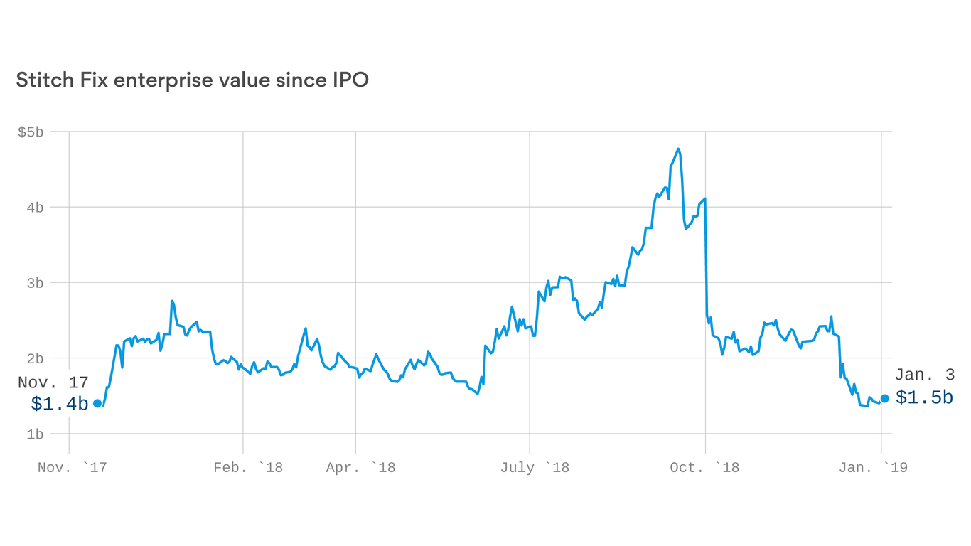 The rise and fall of Stitch Fix