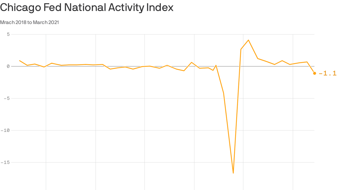 Chicago Fed's activity index shows U.S. economy in decline
