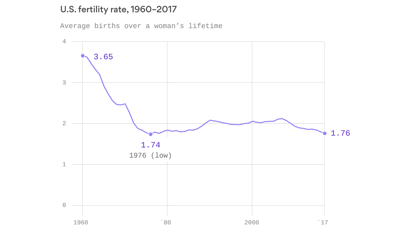 U.S. fertility rate lowest in 40 years