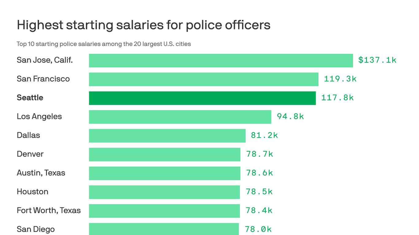 Seattle police starting pay among highest in U.S. - Axios Seattle