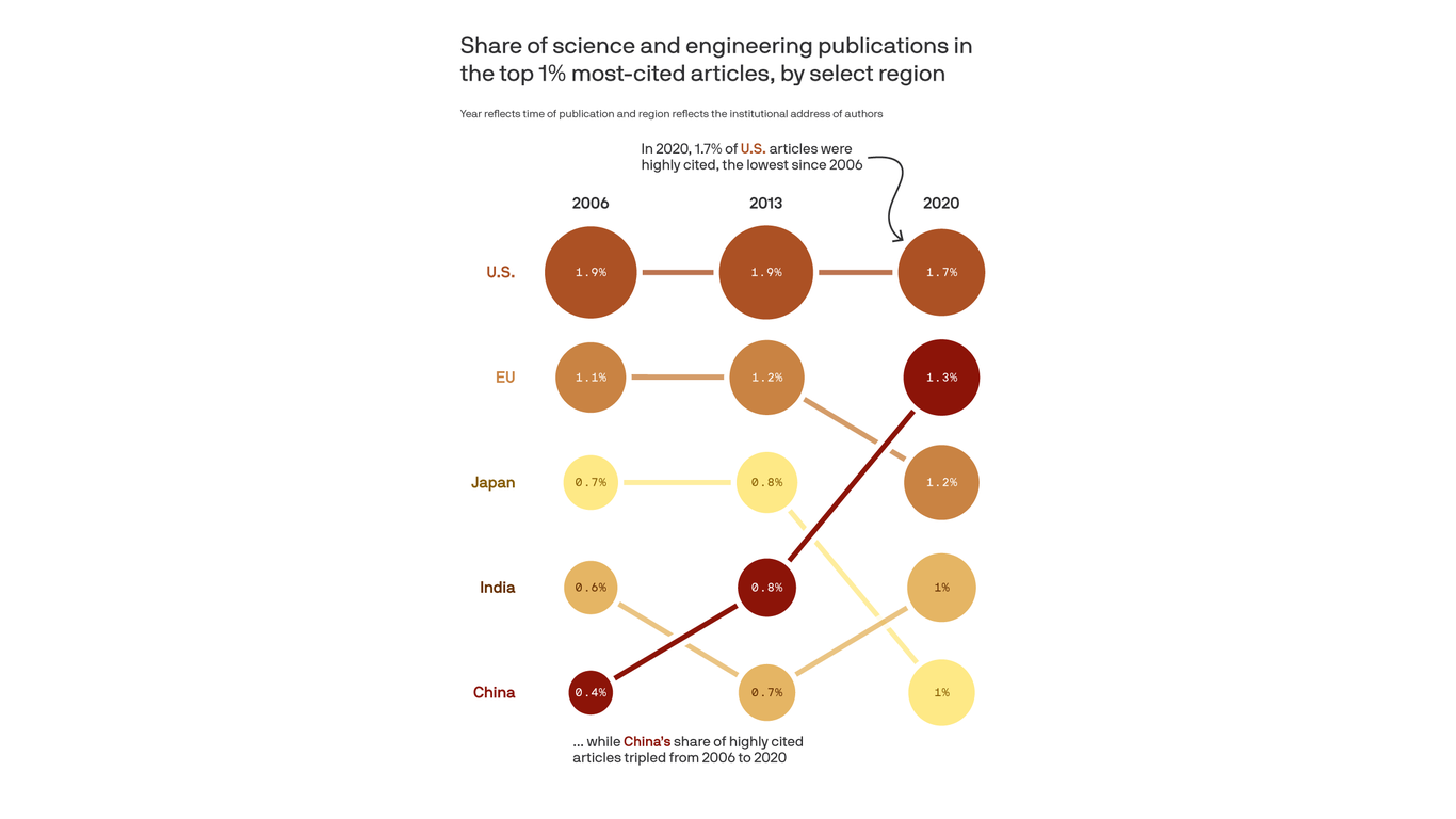 The global web of science collaboration is expanding