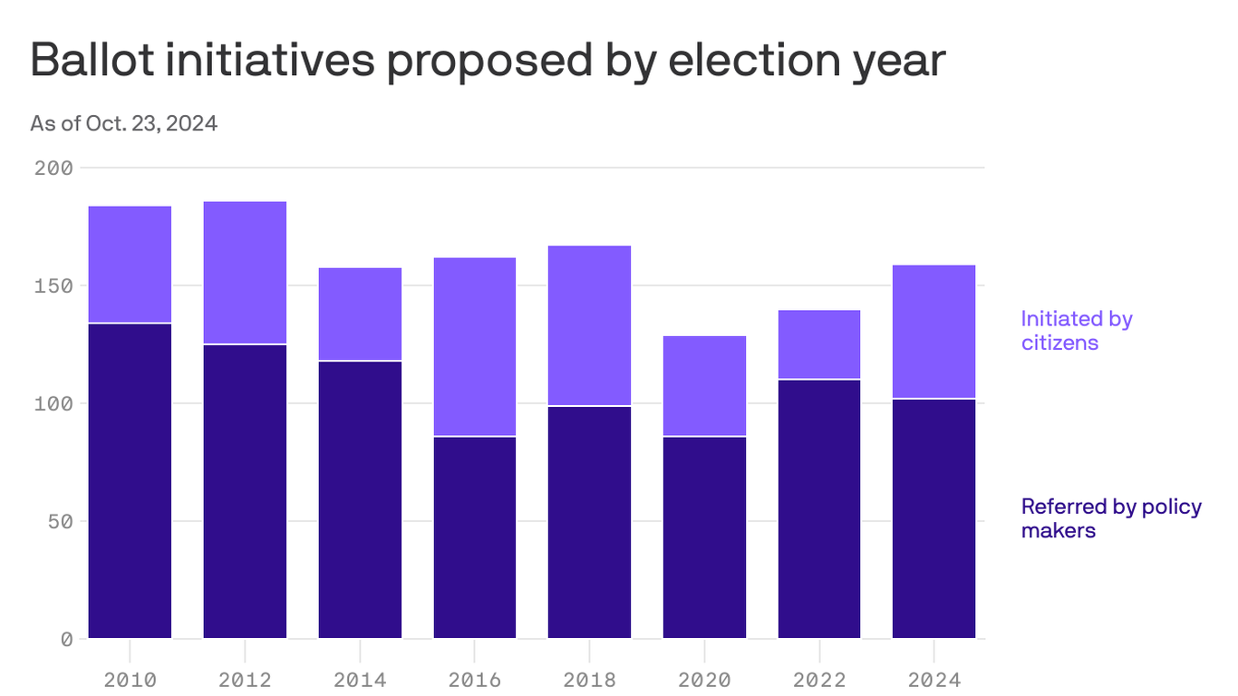 Why Ballot Measures Dominate 2024 Election Axios Denver