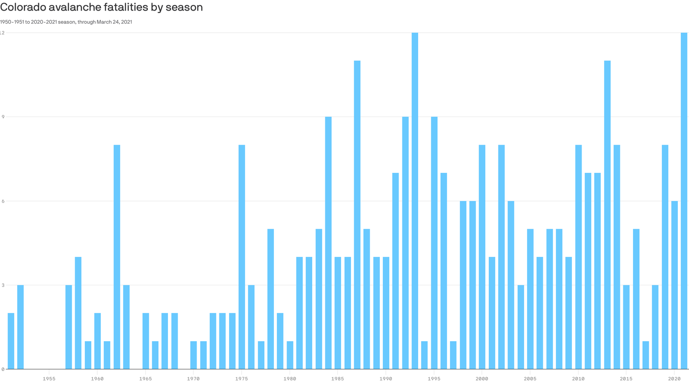 Colorado avalanche deaths now tied for most in a century - Axios Denver