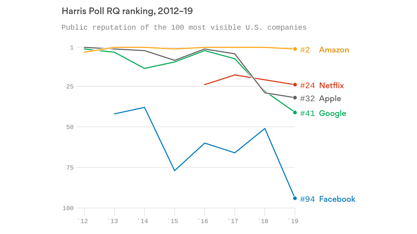 Facebook's reputation is sinking fast