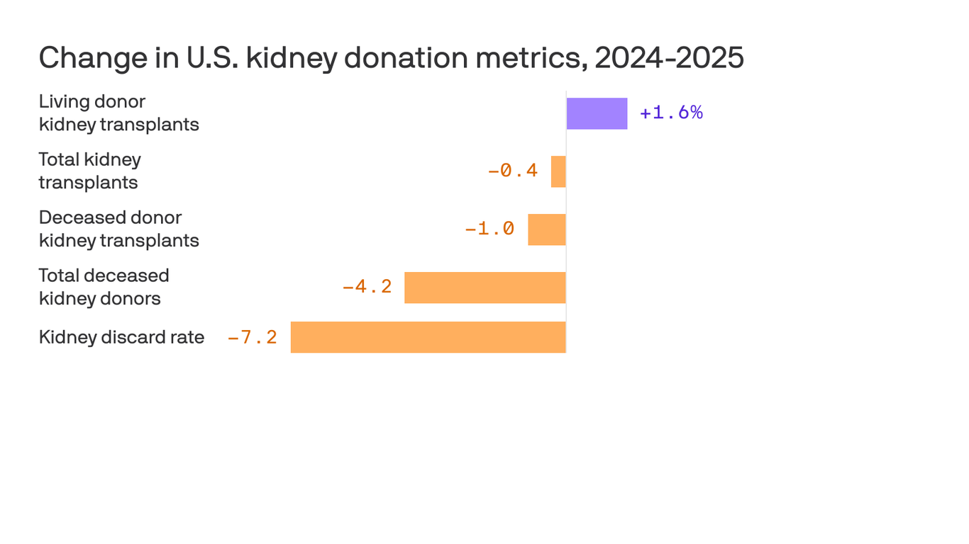 Exclusive: Kidney donations dip amid transplant scrutiny