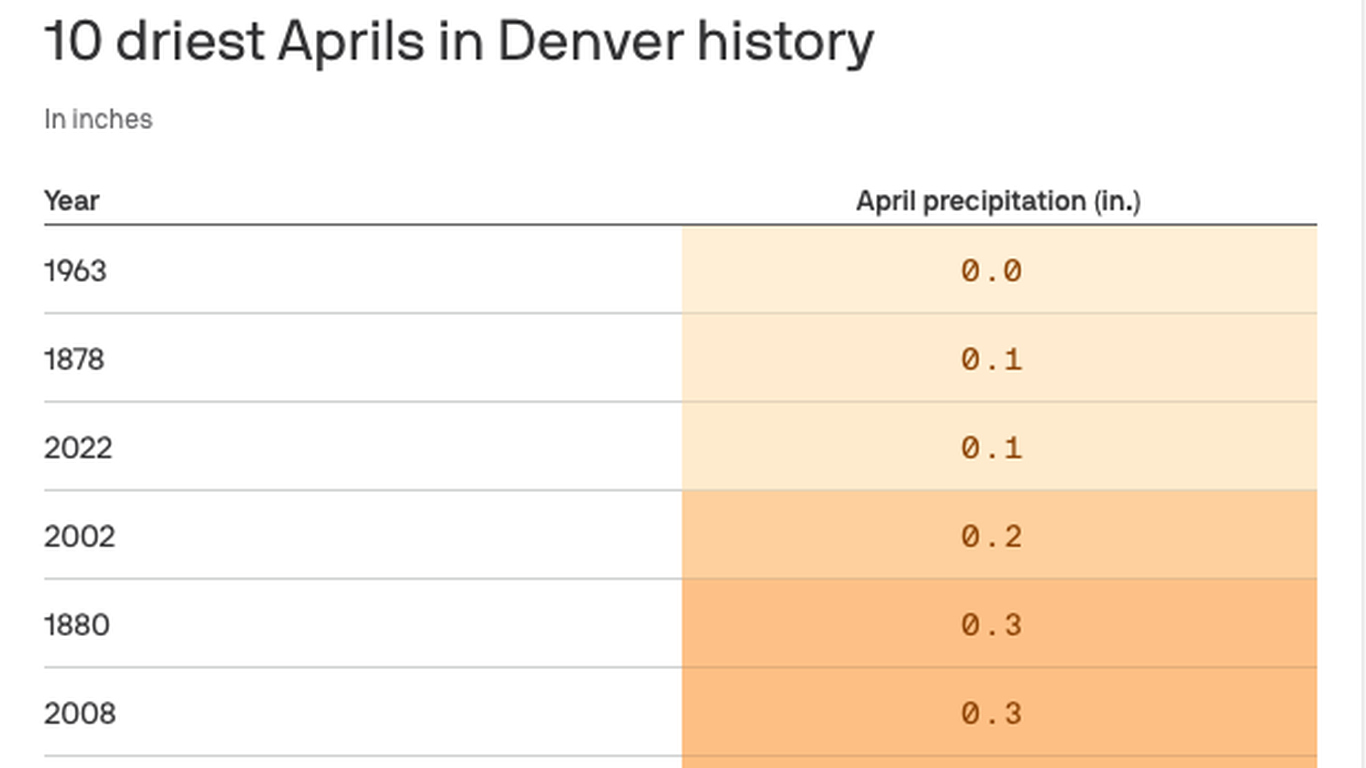 Denver recorded one of the driest Aprils in history - Axios Denver