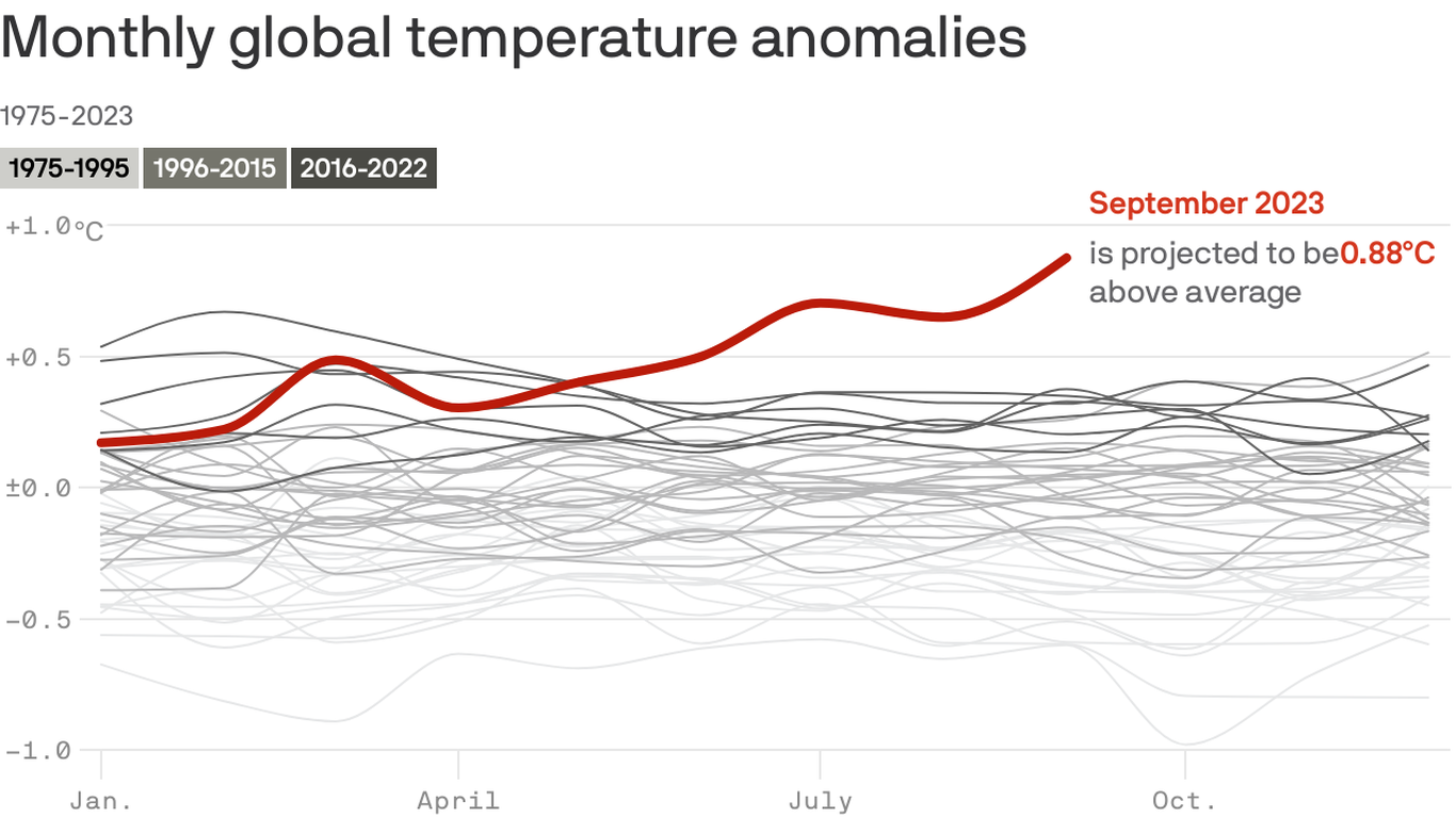 Global Climate Records Smashed For September