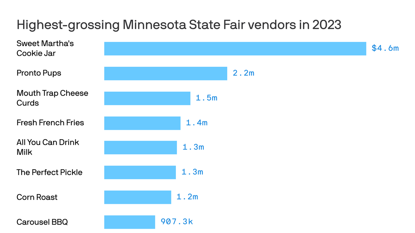 Which Minnesota State Fair vendors made the most money in 2023 - Axios ...