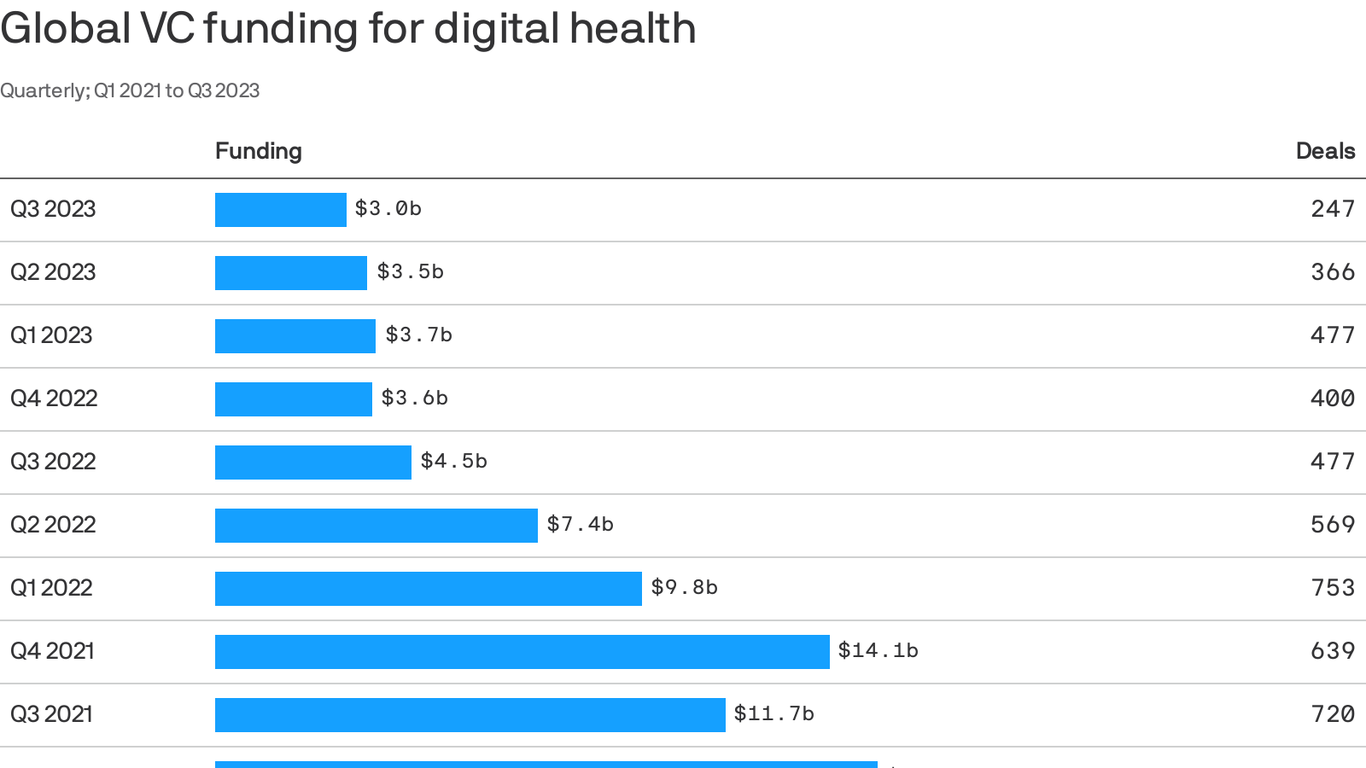 Funding for digital health has reached a seven-year low