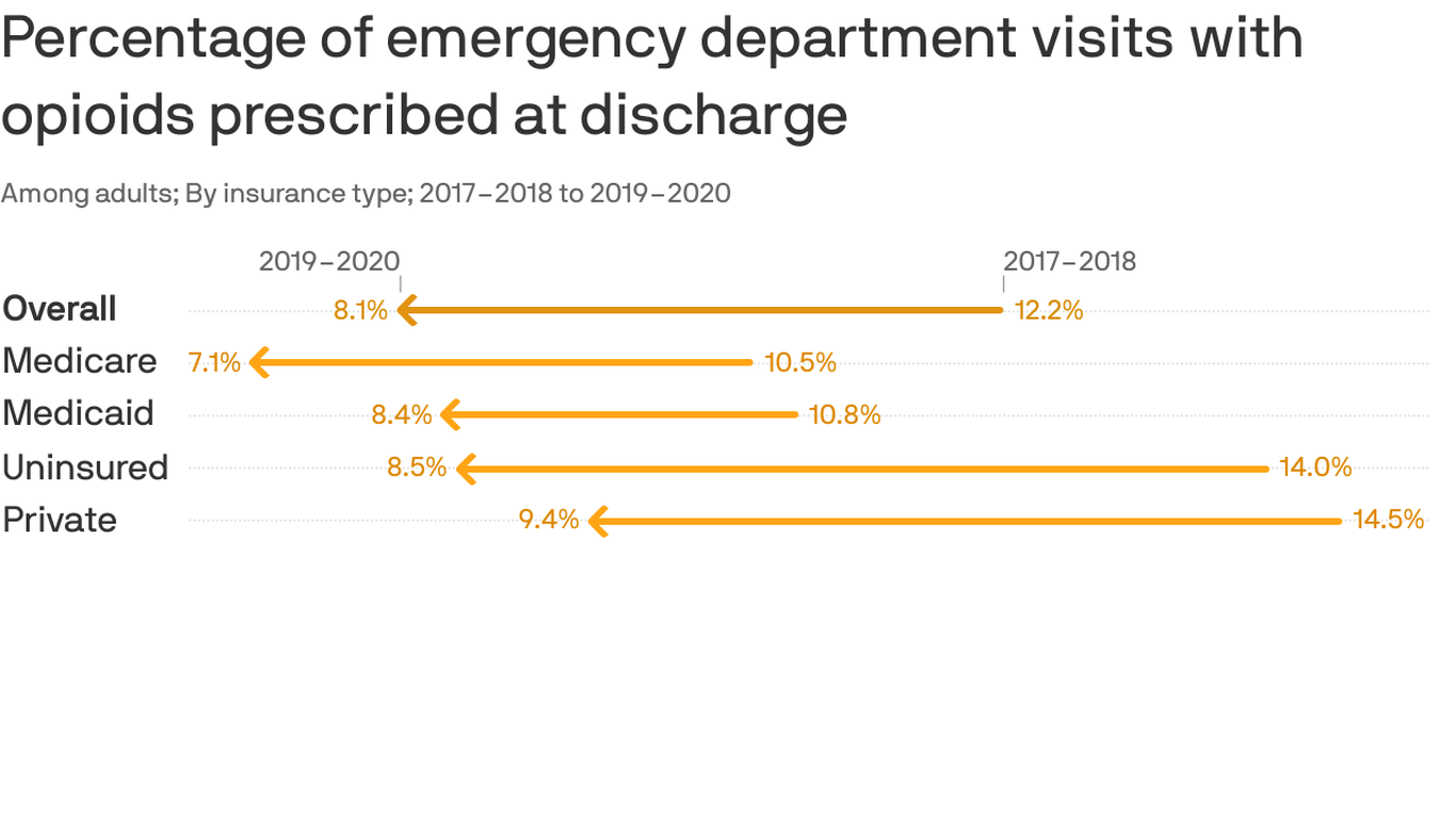 Doctors prescribe opioids at discharge less often, CDC data shows