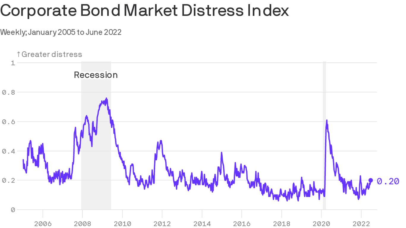Corporate bond market distress growing, but still historically low
