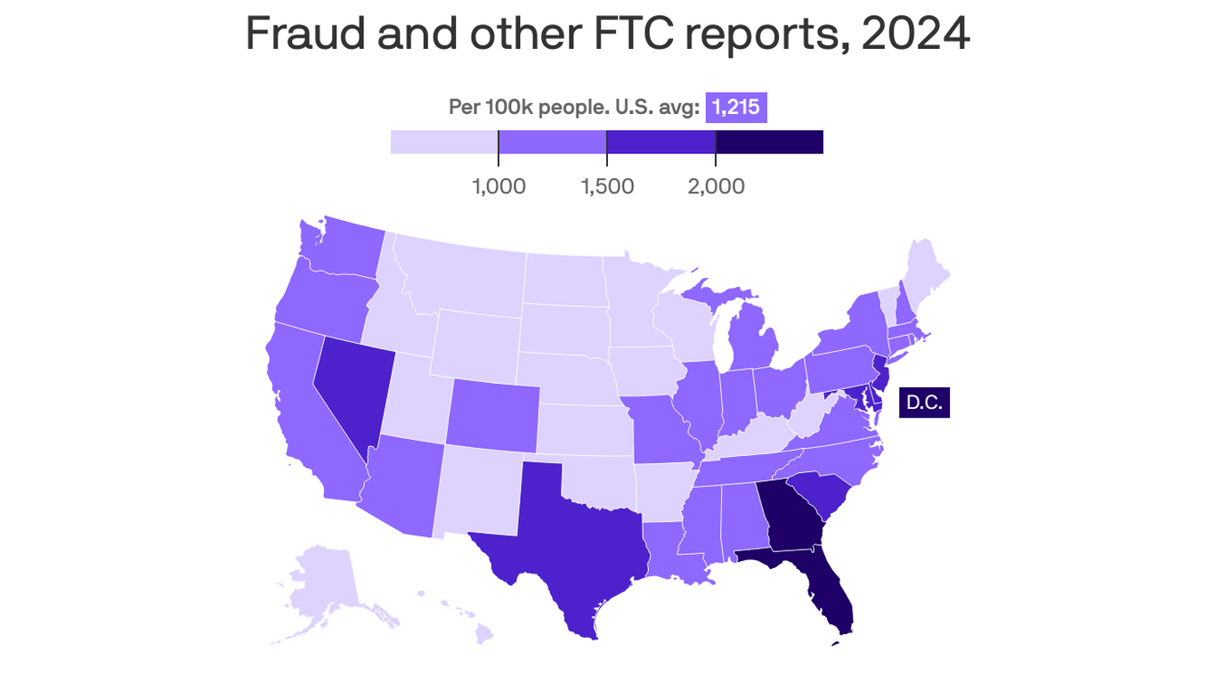 How much money Americans lost to fraud and scams in 2024