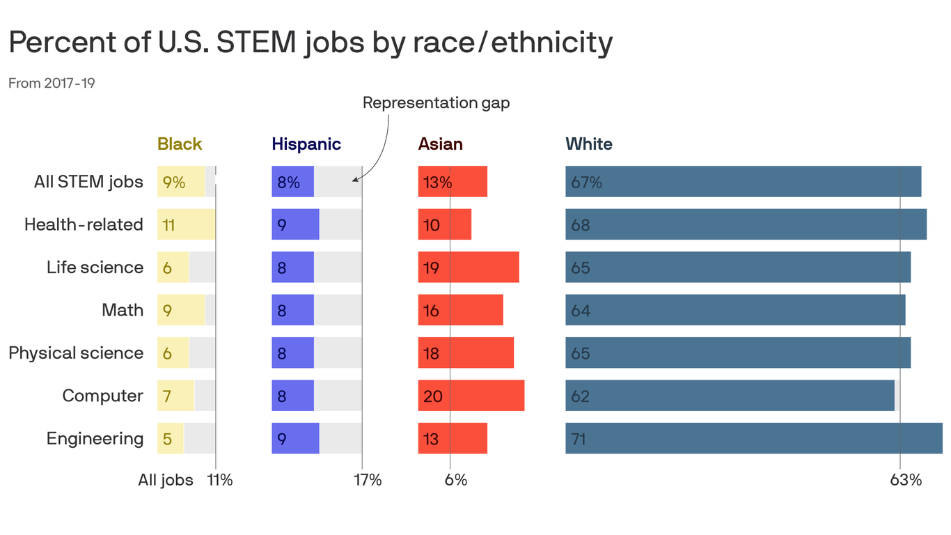 Mind the Latino gap in STEM jobs