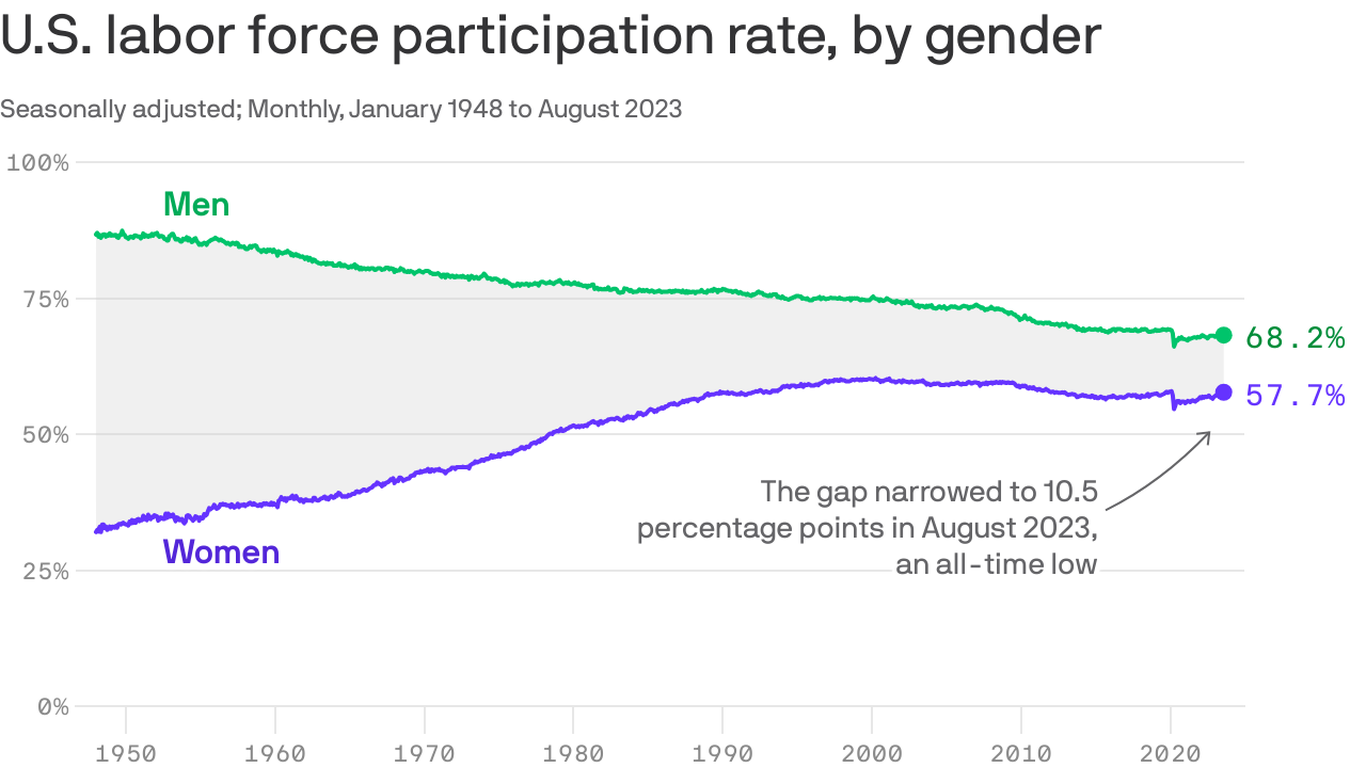 The gender gap in the workplace is at a record low