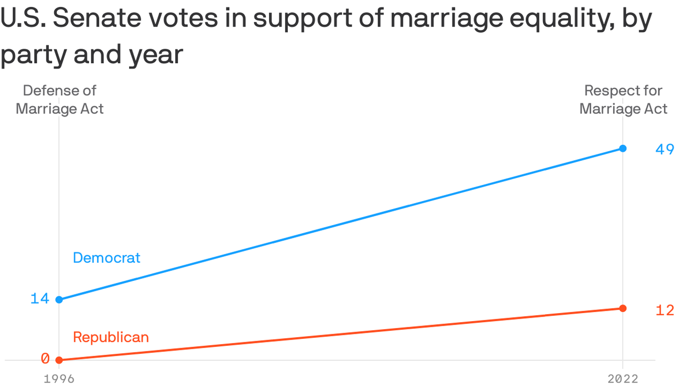 2 Senators Voted Against Same Sex Marriage — Then To Protect It 1103