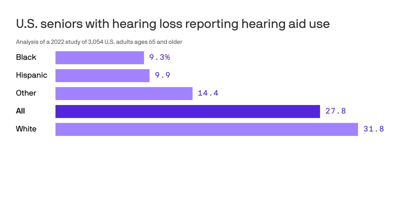 Data shows wide disparity in hearing aid use