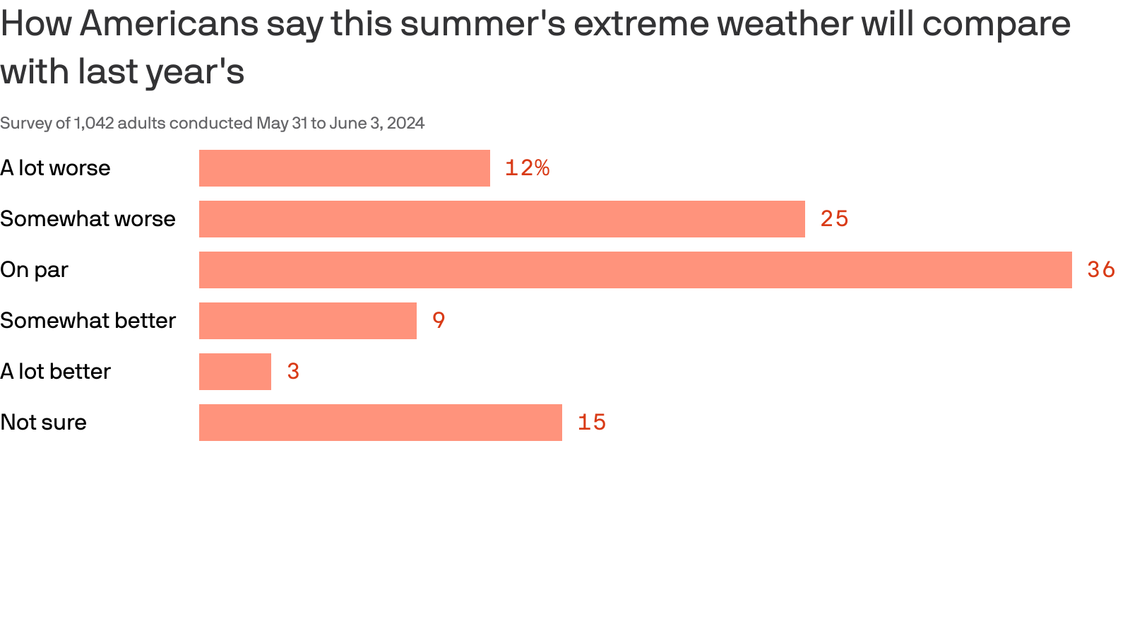 Jason Millman - Axios