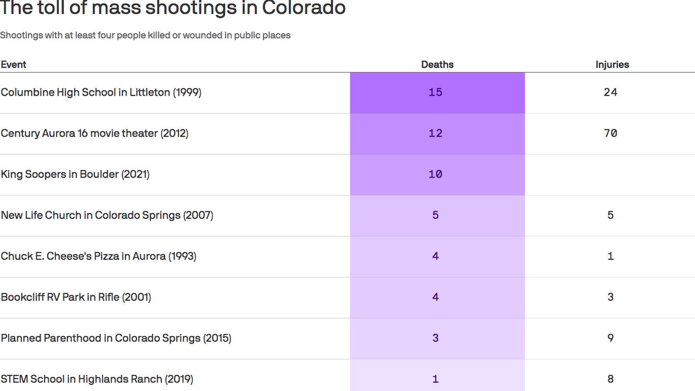 Why the Boulder shooting is so difficult for Colorado - Axios Denver
