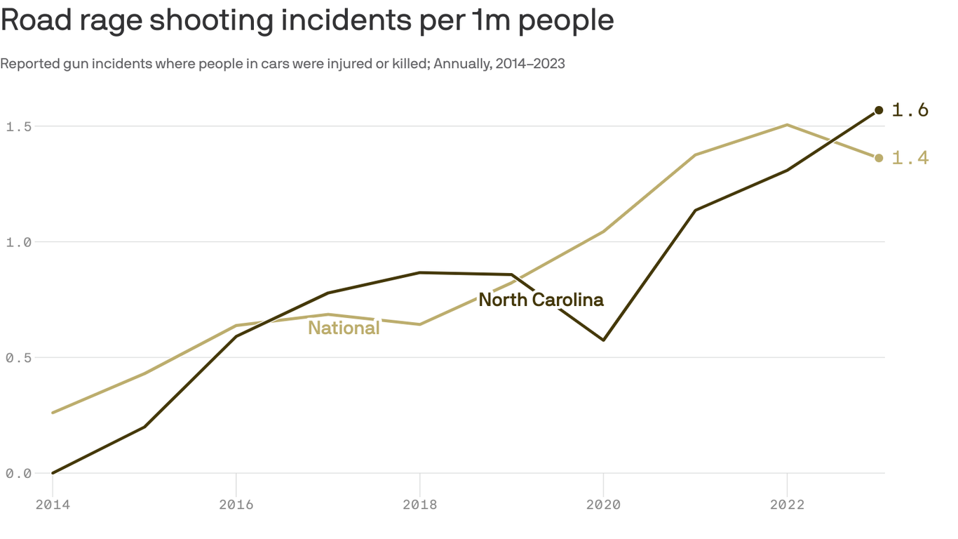 Road rage shootings increase across North Carolina - Axios Charlotte
