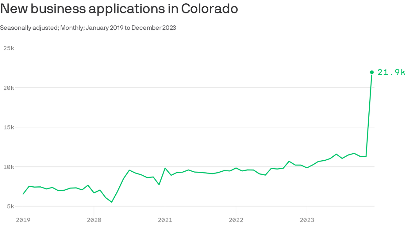 Colorado increasingly relies on incentives to boost job growth - Axios ...